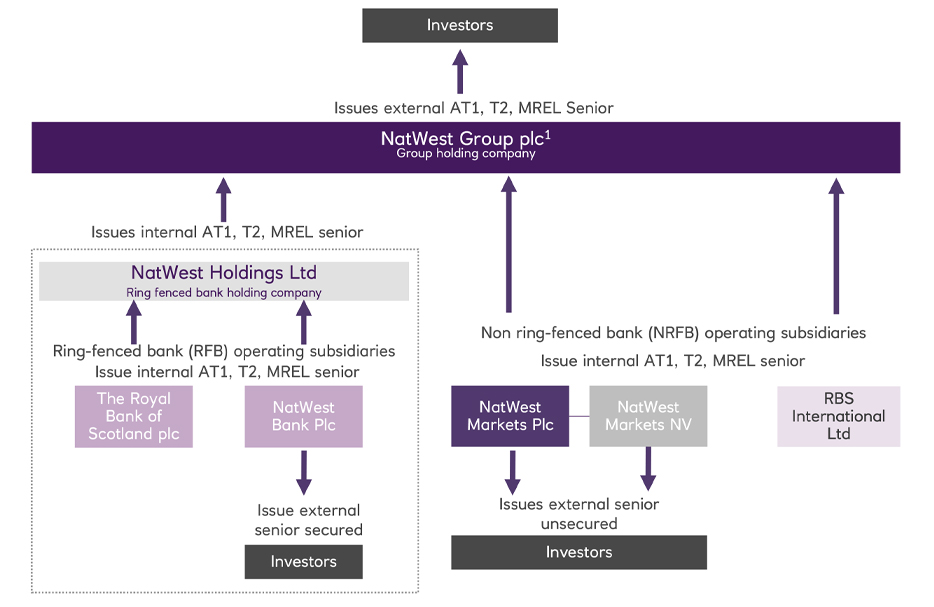 NatWest Group – Issuance plan